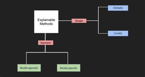 Model Explainability From Black Box To Transparency Ml Models Using