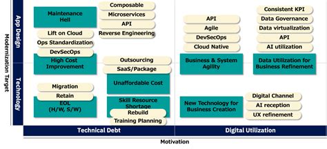 Modernization Objectives And Initiatives