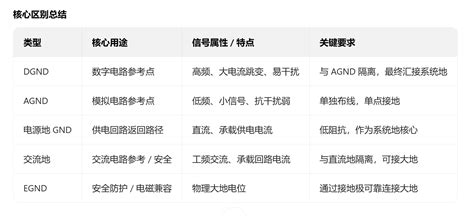 关于电子数字地dgnd、模拟地agnd、电源地gnd、交流地agnd、大地egnd的一下区别agnd和dgnd的区别 Csdn博客