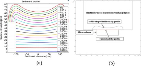 Electrochemical Deposition Profile A Profiles Of Deposition At