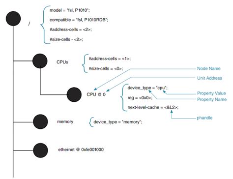 Introduction To Devicetree Basic Inputoutput