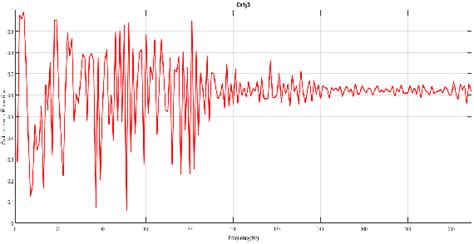 figure 6 from design of adaptive network based fuzzy inference pid