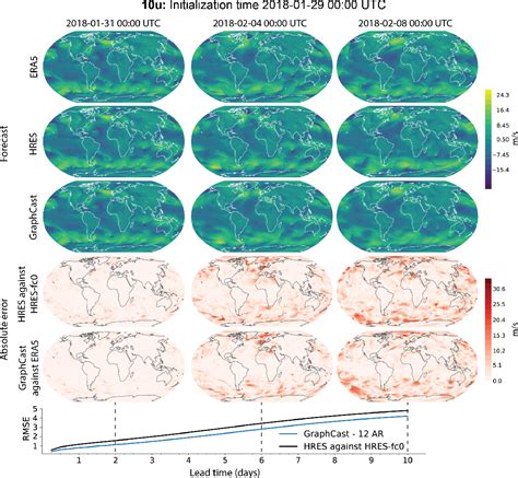 Graphcast Learning Skillful Medium Range Global Weather Forecasting