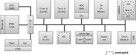 figure 1 from a power gated sensor node microcontroller for security
