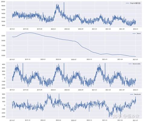 容易上手的时间序列分析2Prophet模型 知乎