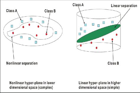 Kernel Effect Mapping From Input Data To A Higher Dimensional Feature