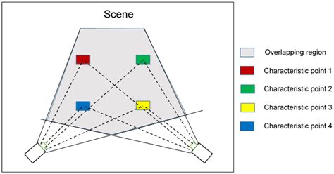 Dynamic Queries Through Augmented Reality For Intelligent Video Systems