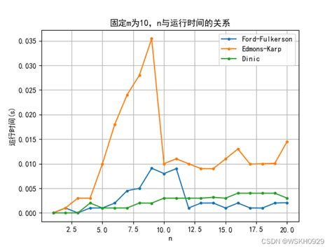 【运筹优化】网络最大流问题及三种求解算法详解 Python代码实现网络最大流问题例题详解 Csdn博客