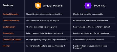 the best choice for your project angular material vs bootstrap