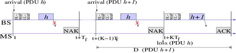 Considered Stop And Wait Arq Protocol Download Scientific Diagram