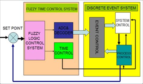 Block Diagram Of Fuzzy Time Control Discrete Event System Download