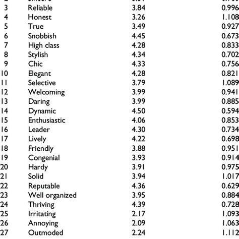 Means And Standard Deviations For The Store Personality Scale Items