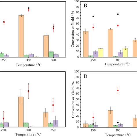 Optimization Of The Reduction Temperature Of 1 Ptceo 2 Catalysts A Download Scientific
