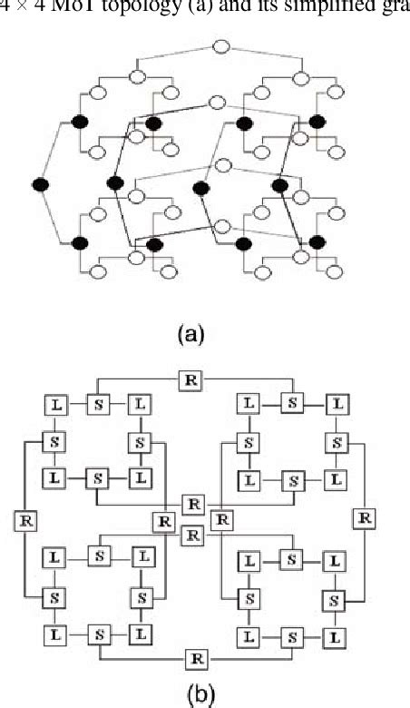 Table 1 From Network On Chip Architecture Design Based On Mesh Of Tree Deterministic Routing