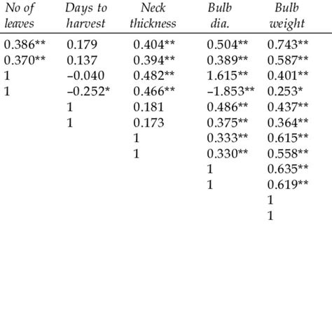 Phenotypic And Genotypic Correlation Coefficient Among Nine