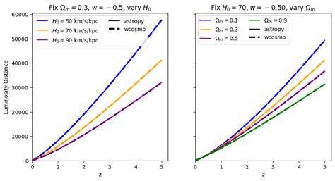 Comparing The Accuracy Of Wcosmo Astropy And The Approximation In