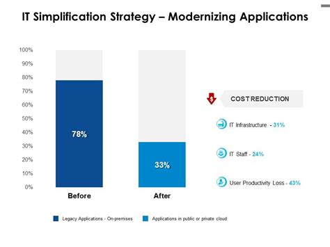 IT Simplification Strategy Modernizing Applications Ppt PowerPoint Presentation Icon Rules