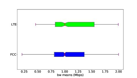 The Distributions Of The Means Of All Traces Of The Datasets