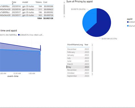 Granular Chargebacks In Azure Openai Service Journey Of The Geek