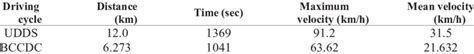 Basic Characteristics Of The Udds Driving Cycle [15 16] Download
