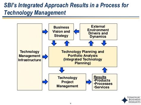 Technology Management Frameworks