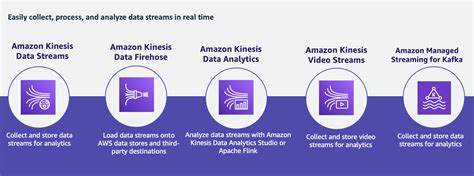 Working With Streaming Data On Aws Build Modern Data Streaming