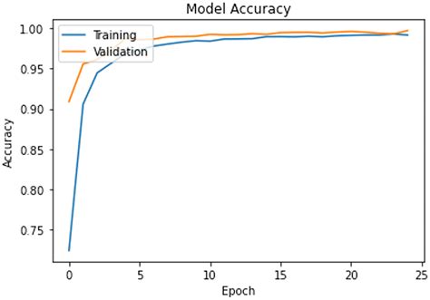 Training Progress And Train Validation Accuracy Full Size Doi