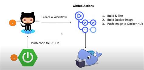 Dhanushka Sampath On Linkedin Automate The Build Process Of A Spring