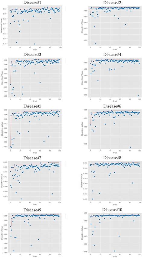 The Use Of Machine Learning Models With Optuna In Disease Prediction