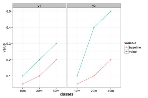 R Ggplot Facetted Lineplot With Baseline Stack Overflow