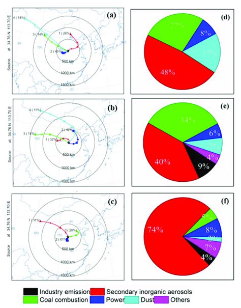 Examples Of Cluster Mean 48 H Backward Air Trajectories And Source Download Scientific Diagram