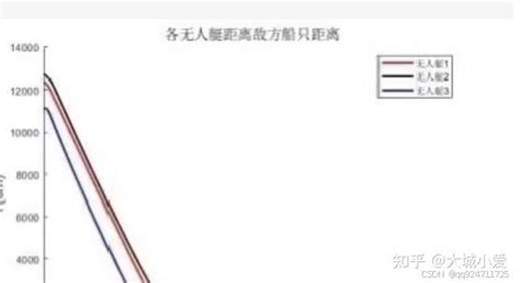 matlab程序:多个无人船 协同围捕控制算法 3船围捕控制,围捕运动船只 可以仿真多个船之间的距离以及距离目标船的距离,特别适合学习、参考 matlab程序:多个无人船 协同围捕控制算法 3船围捕控制,围捕运动船只 可以仿真多个船之间的距离以及距离目标船的距离,特别适合学习、参考