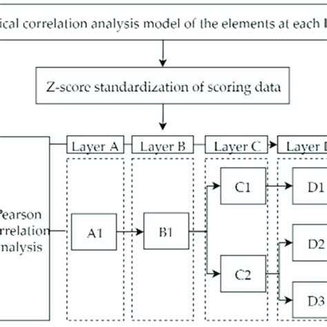 Process Of The Vertical Correlation Analysis Model To Ensure The