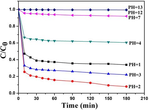 Relationship Between The Adsorption Rate And Time For The Adsorption Of