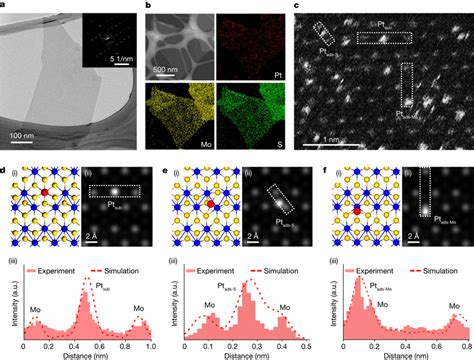 Structural Characterizations Of S Pt1t′ Mos2 A Tem Image Of