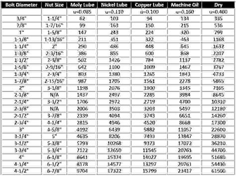 Torque Value Charts Gulf Coast Tool Rental