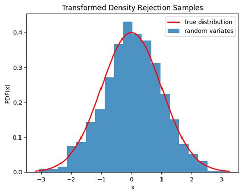 Universal Non Uniform Random Number Sampling In Scipy — Scipy V1153 Manual
