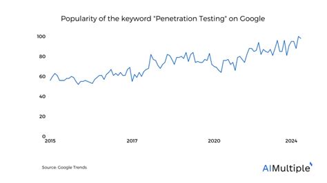 Top Penetration Testing Use Cases With Examples In