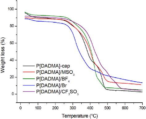 Capsules Tga Analysis Download Scientific Diagram
