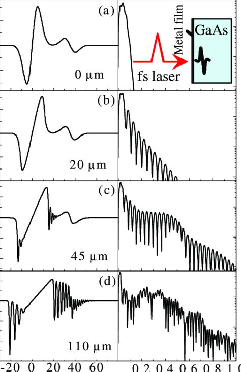 Temporal Left Panels And Spectral Right Panels Evolutions While Download Scientific Diagram