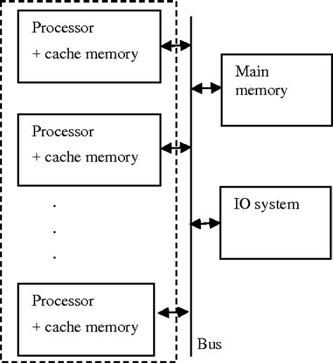 Figure 2 From The Logp And Mlogp Models For Parallel Image Processing With Multi Core