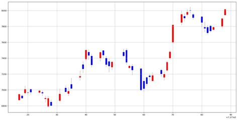 Pythonのmpl financeで株価のローソク足チャートを描く方法コード解説