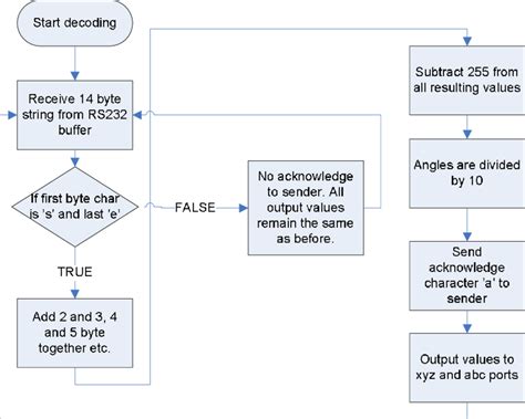 Decoding The RS Serial Data Arriving To The Motion Platform