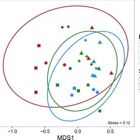 Non Metric Multidimensional Scaling Of Multivariate Nekton Community