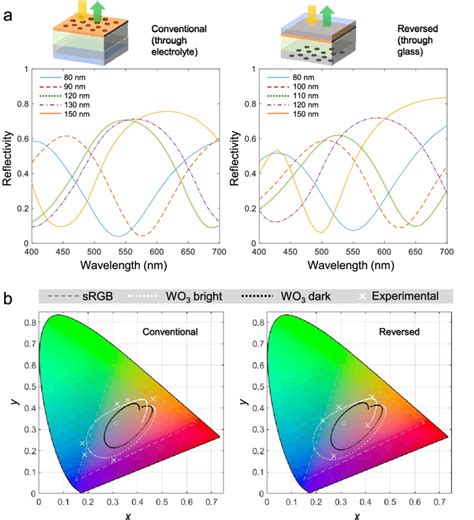 Reflectance And Color Range A Absolute Reflectance Spectra Measured Download Scientific