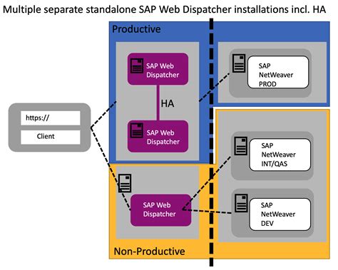 landscape architecture sap web dispatcher deploym sap community
