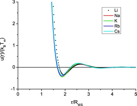 Effective Pair Potentials In Reduced Units At The Melting Point Under