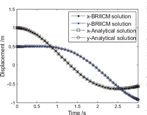 Figure 2 From A Highly Accurate Collocation Method For Linear And Nonlinear Vibration Problems