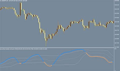 Double Stochastic Rsi Indicator Free Download Fx141 Com