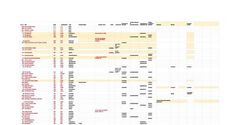 I Made A Spreadsheet Of All Scps With Hazard Classifications Type Of